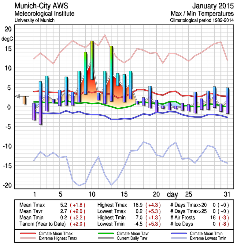 Munich Temperature Graphs, 1982-2013
