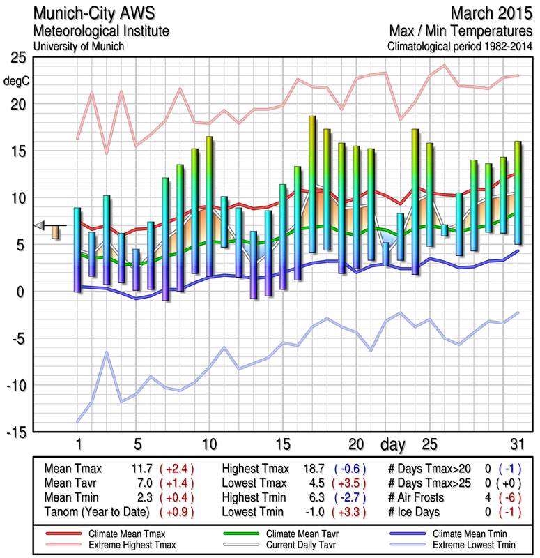 Munich Temperature Graphs, 1982-2013