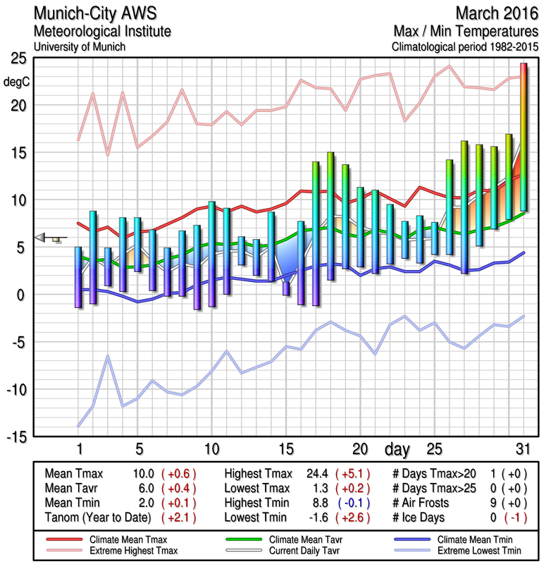 Munich Temperature Graphs, 1982-2013