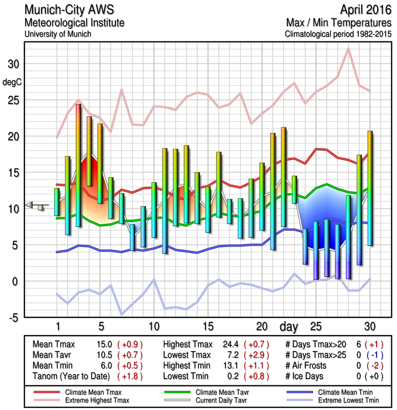 Munich Temperature Graphs, 1982-2013