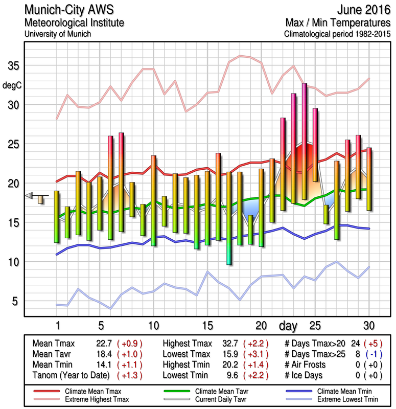 Munich Temperature Graphs, 1982-2013