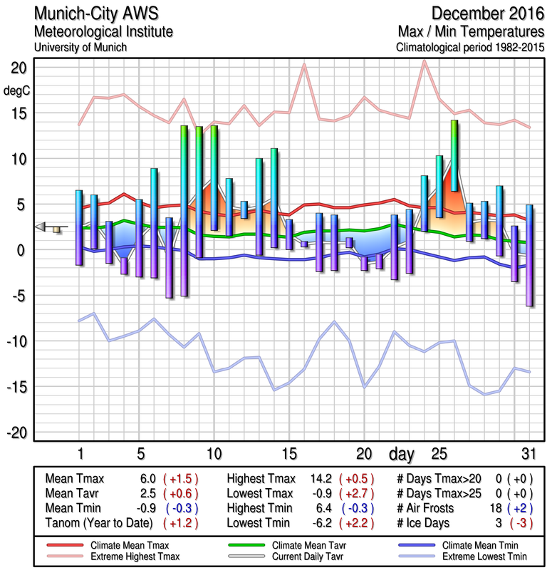 Munich Temperature Graphs, 1982-2013