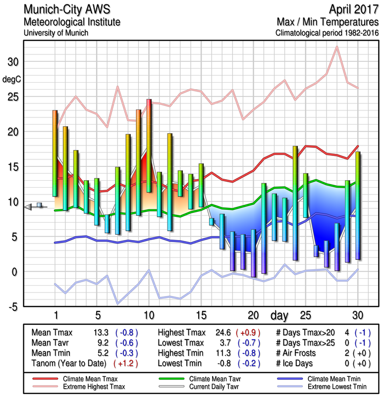 Munich Temperature Graphs, 1982-2013