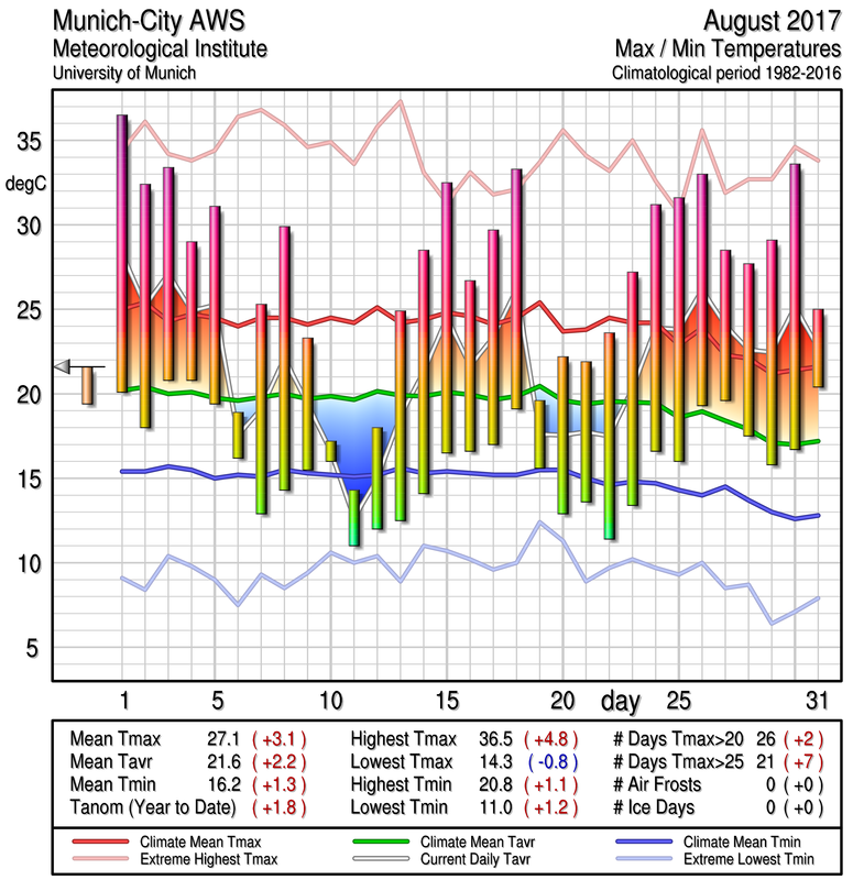 Munich Temperature Graphs, 1982-2013