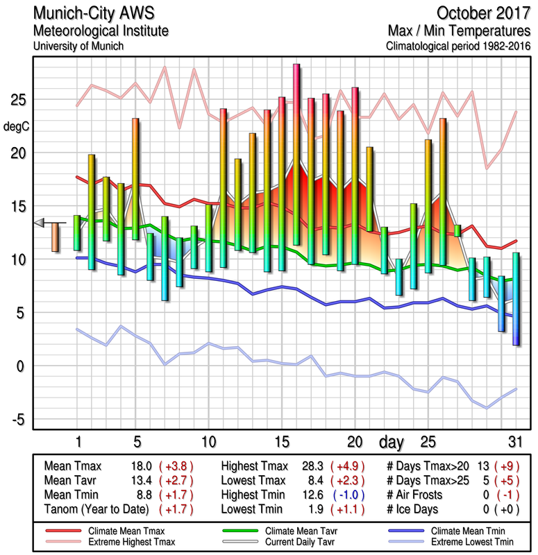 Munich Temperature Graphs, 1982-2013