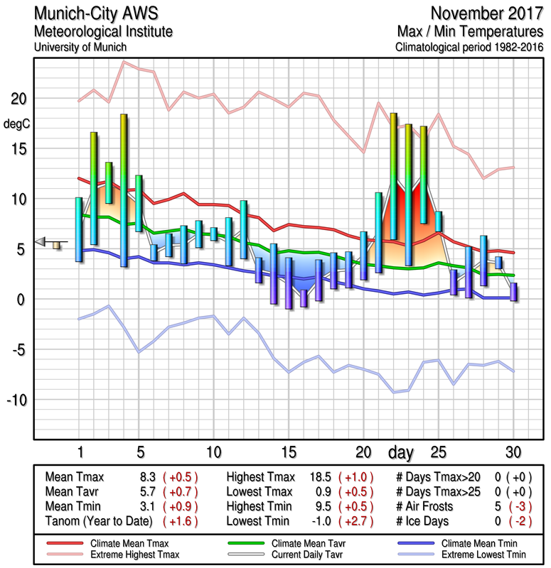 Munich Temperature Graphs, 1982-2013
