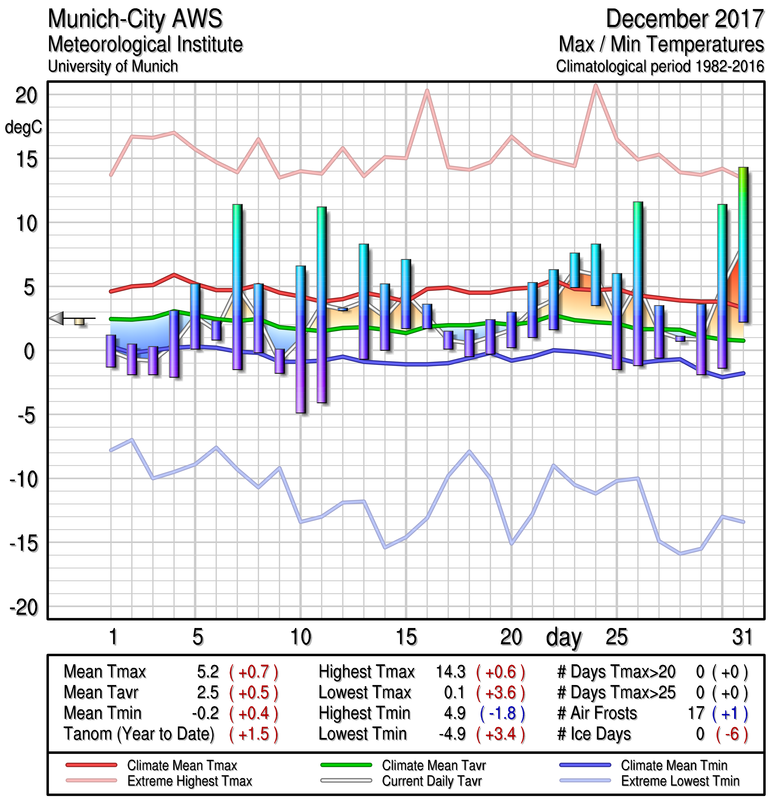Munich Temperature Graphs, 1982-2013