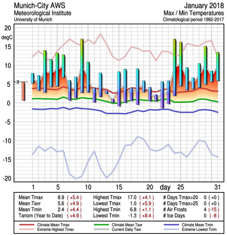 Munich Temperature Graphs, 1982-2013