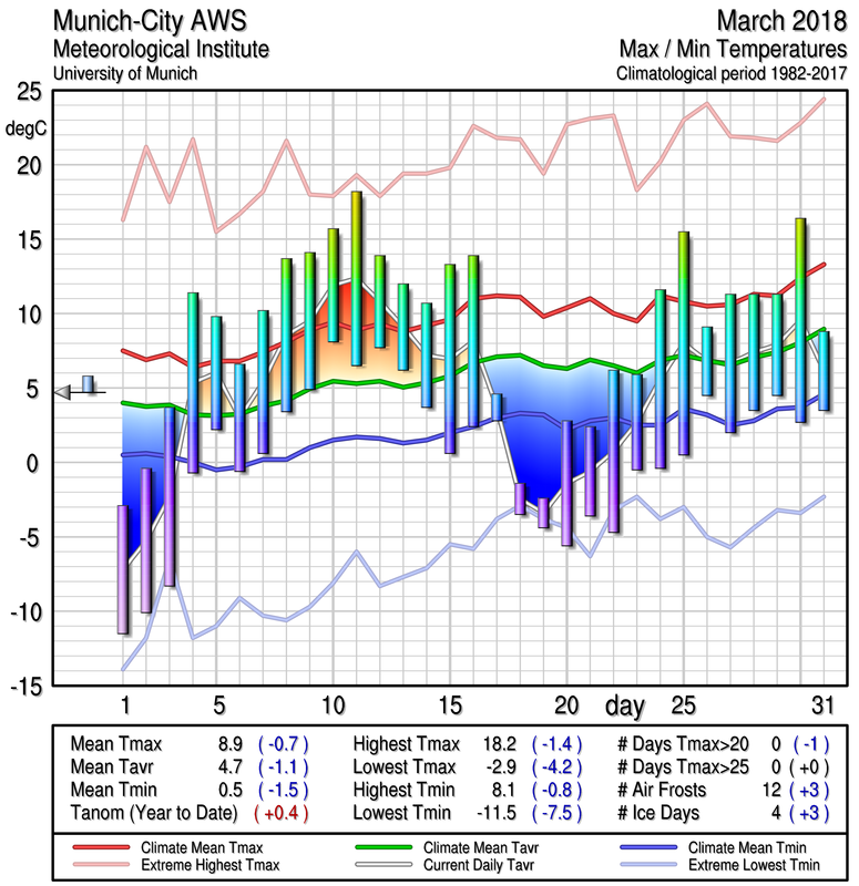 Munich Temperature Graphs, 1982-2013