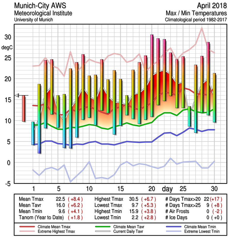 Munich Temperature Graphs, 1982-2013