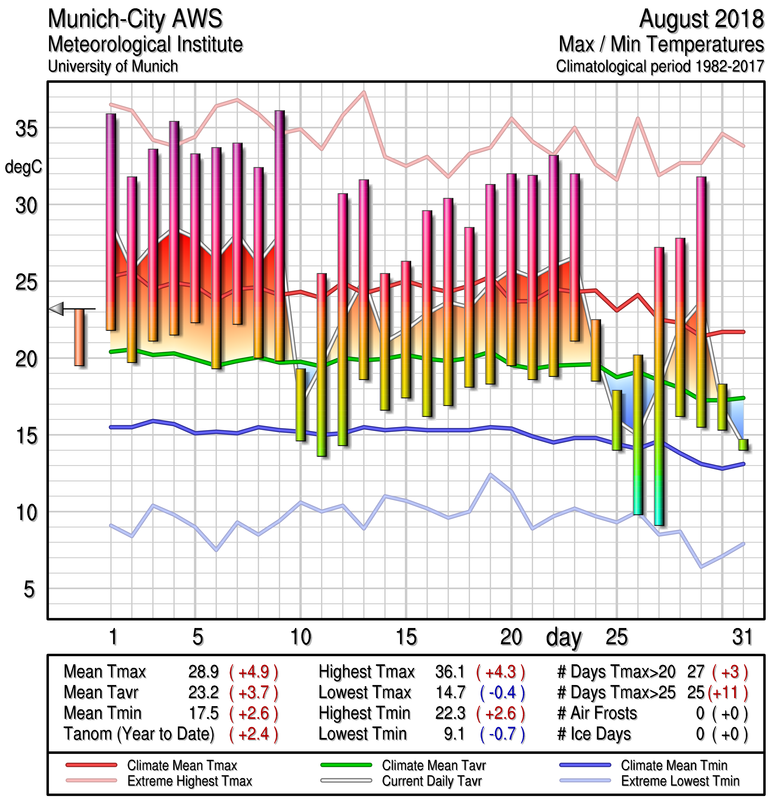 Munich Temperature Graphs, 1982-2013