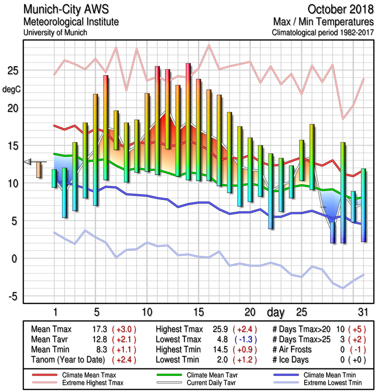 Munich Temperature Graphs, 1982-2013