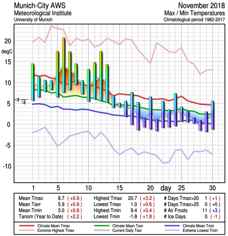 Munich Temperature Graphs, 1982-2013