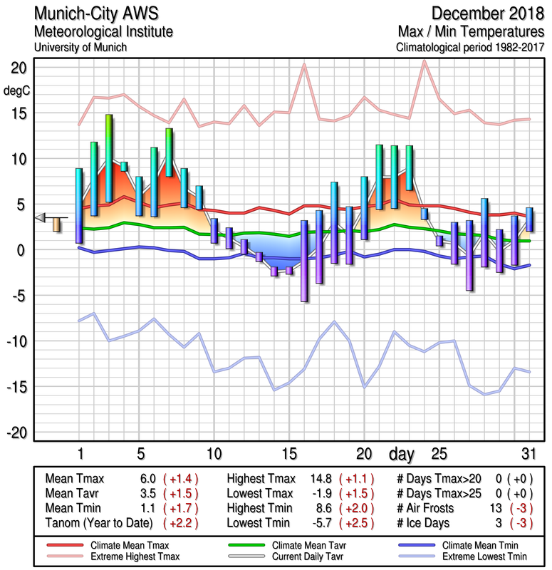 Munich Temperature Graphs, 1982-2013