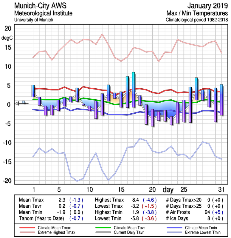 Munich Temperature Graphs, 1982-2013
