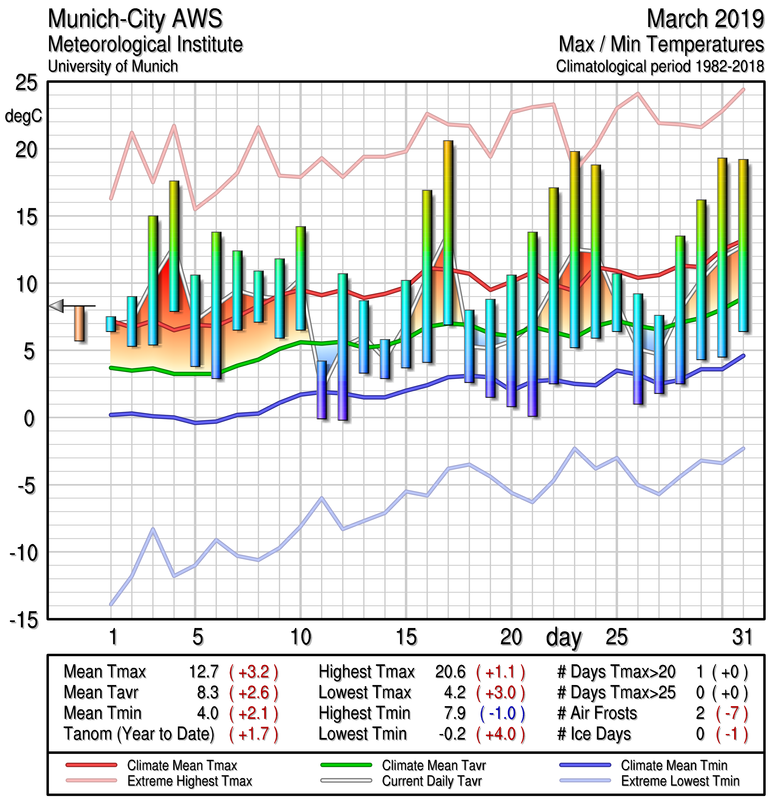 Munich Temperature Graphs, 1982-2013
