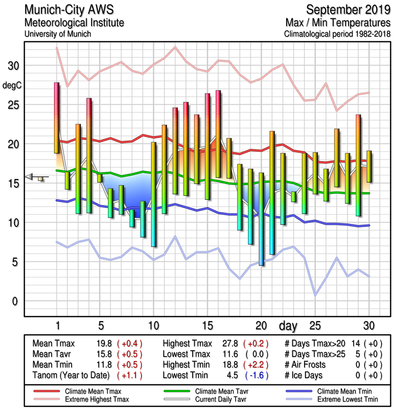Munich Temperature Graphs, 1982-2013