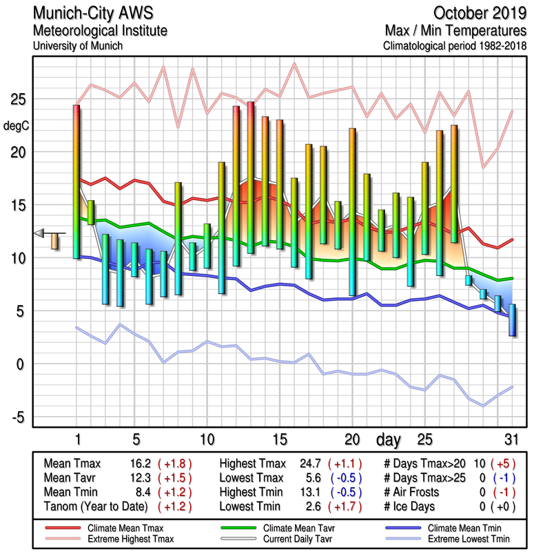 Munich Temperature Graphs, 1982-2013
