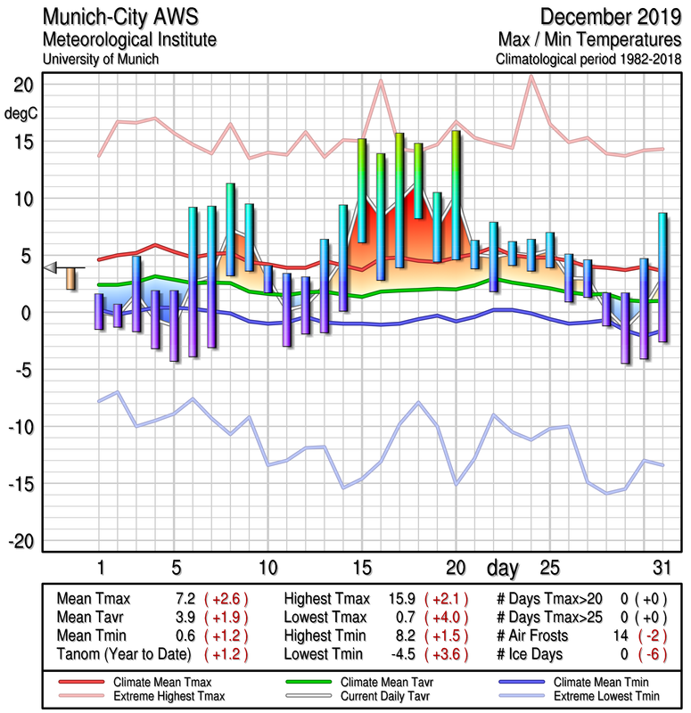 Munich Temperature Graphs, 1982-2013
