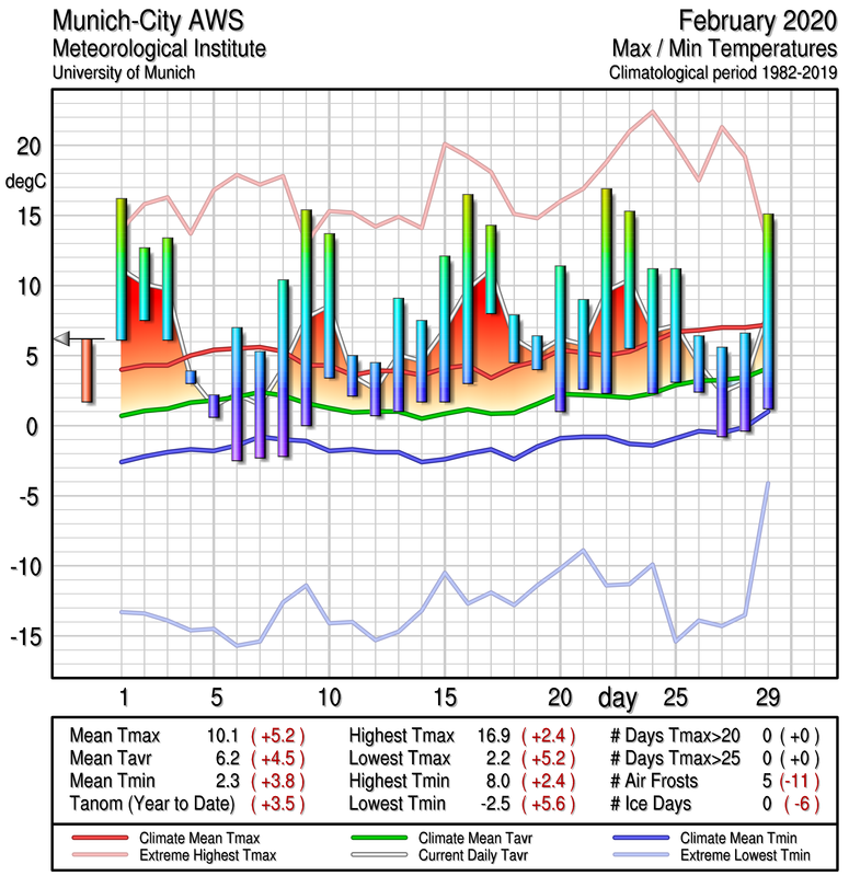 Munich Temperature Graphs, 1982-2013