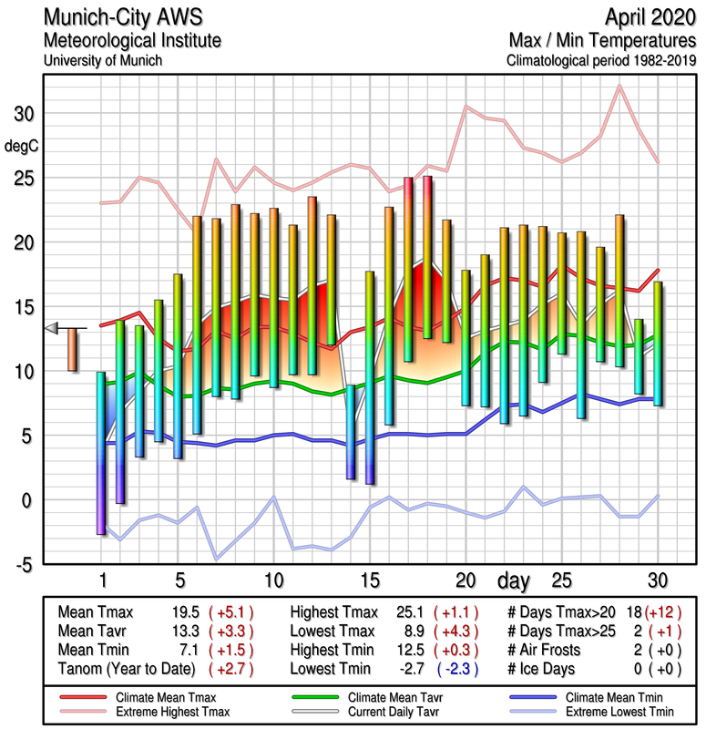Munich Temperature Graphs, 1982-2013