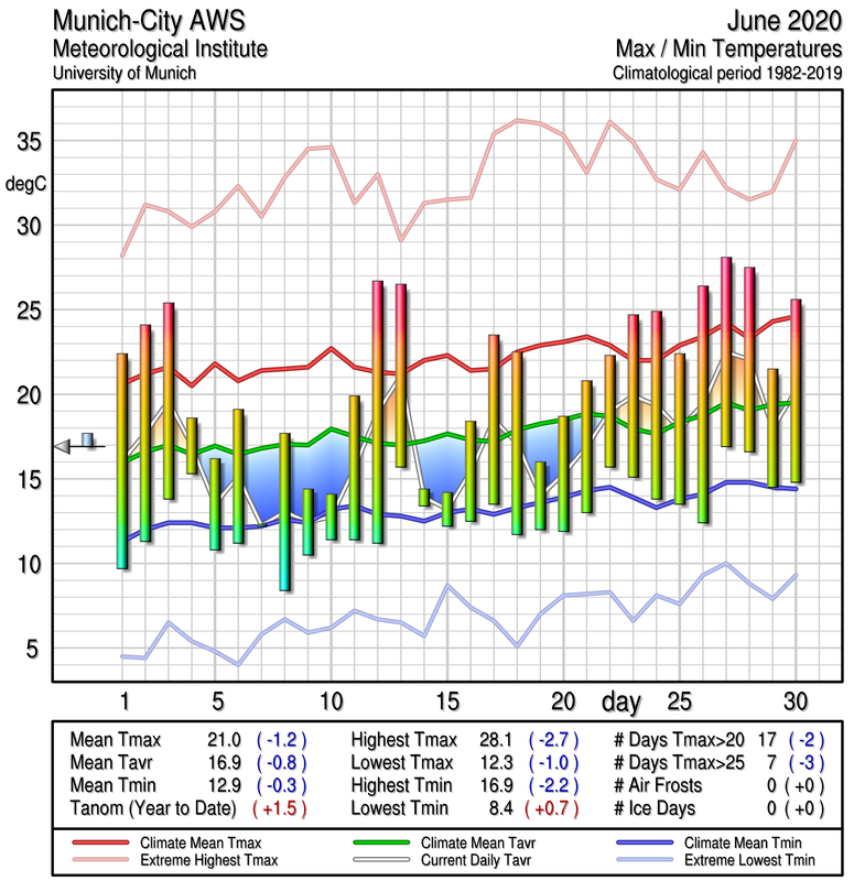 Munich Temperature Graphs, 1982-2013