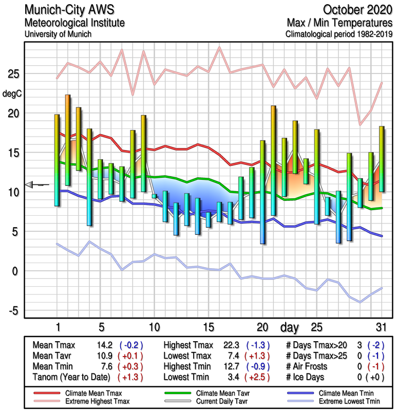 Munich Temperature Graphs, 1982-2013