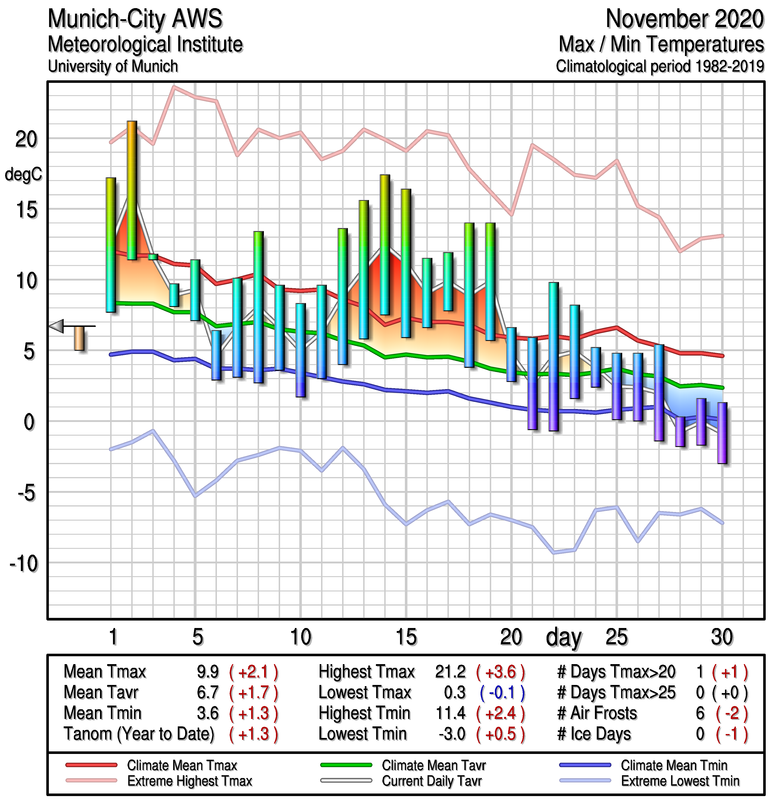 Munich Temperature Graphs, 1982-2013