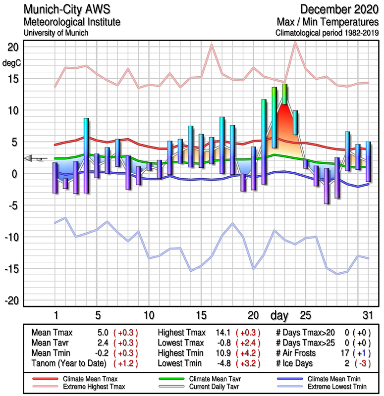 Munich Temperature Graphs, 1982-2013