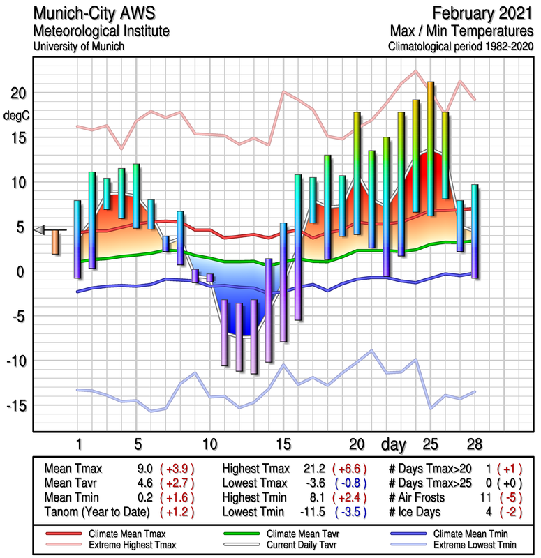 Munich Temperature Graphs, 1982-2013