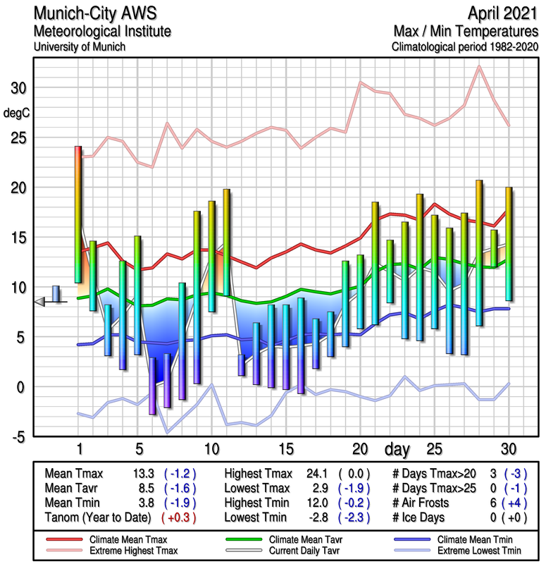 Munich Temperature Graphs, 1982-2013