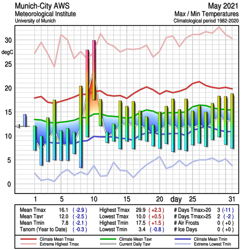 Munich Temperature Graphs, 1982-2013