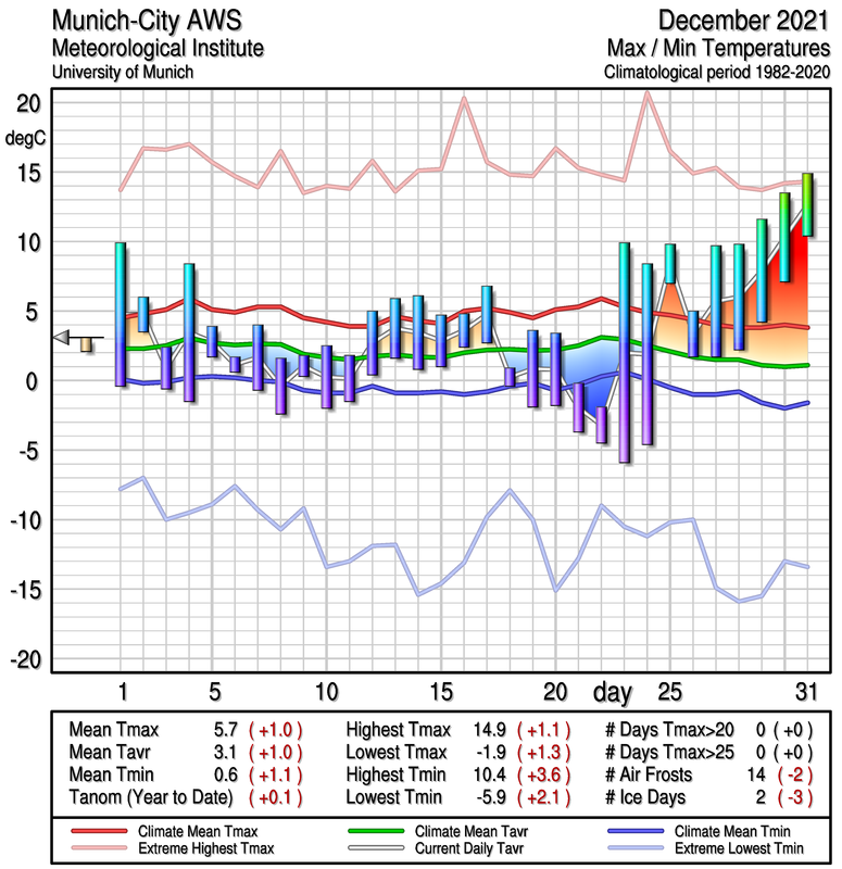 Munich Temperature Graphs, 1982-2013