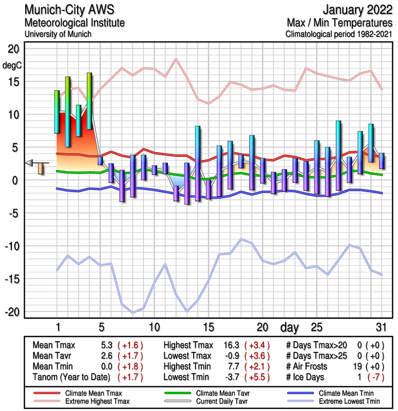 Munich Temperature Graphs, 1982-2013