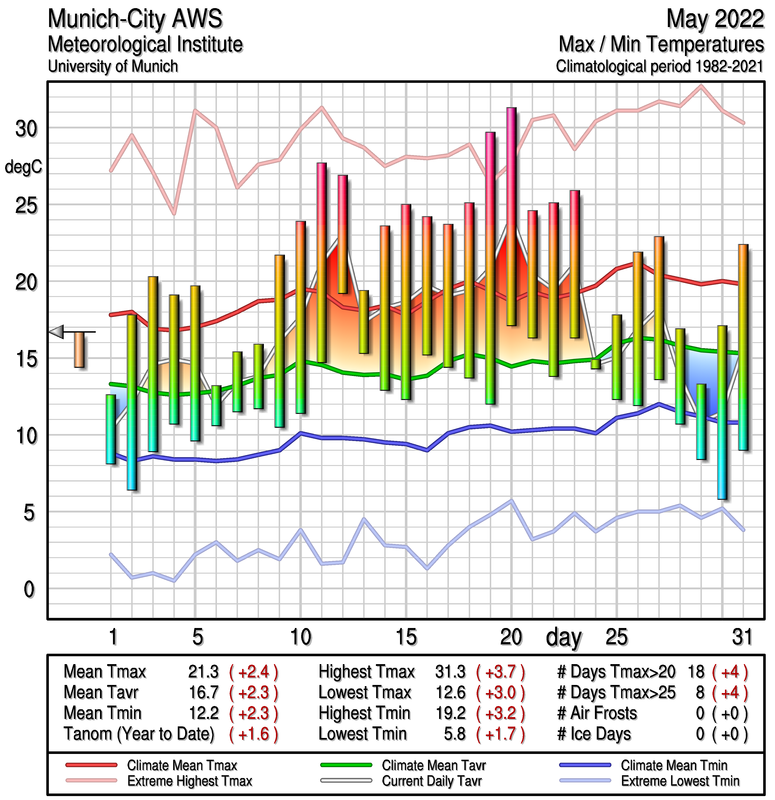 Munich Temperature Graphs, 1982-2013