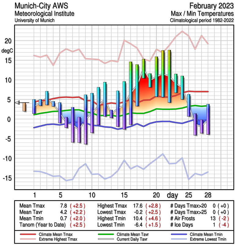 Munich Temperature Graphs, 1982-2013
