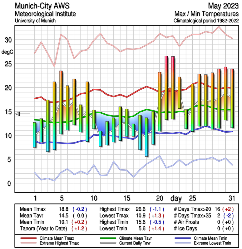 Munich Temperature Graphs, 1982-2013