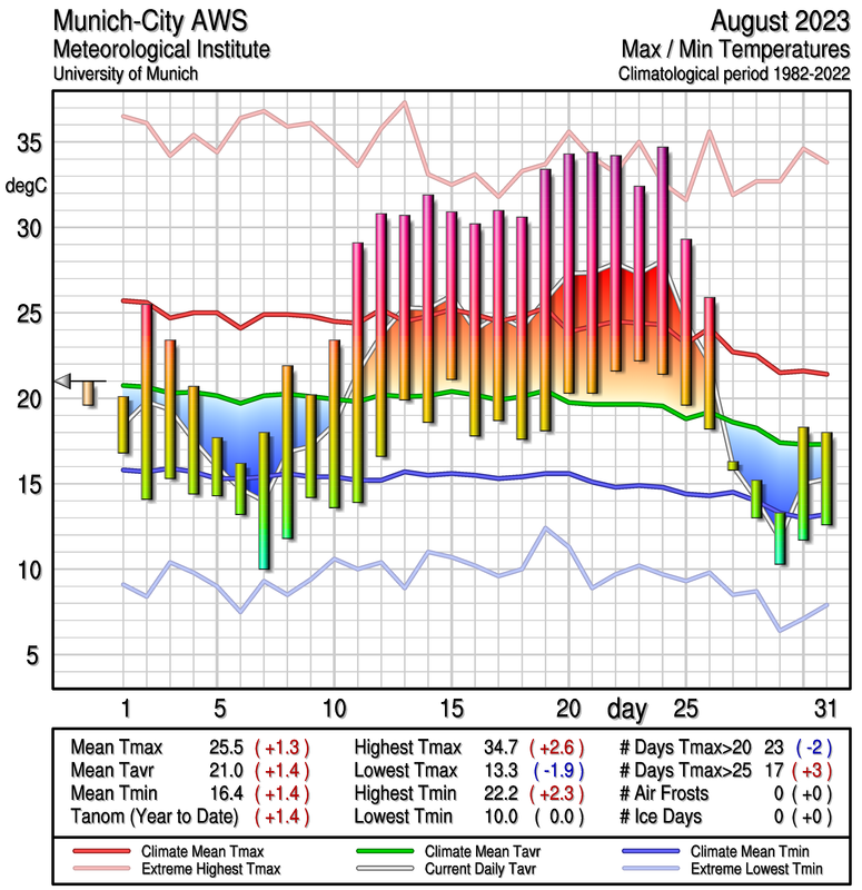 Munich Temperature Graphs, 1982-2013