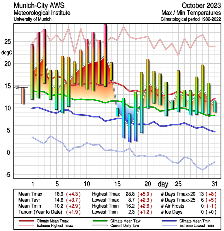 Munich Temperature Graphs, 1982-2013